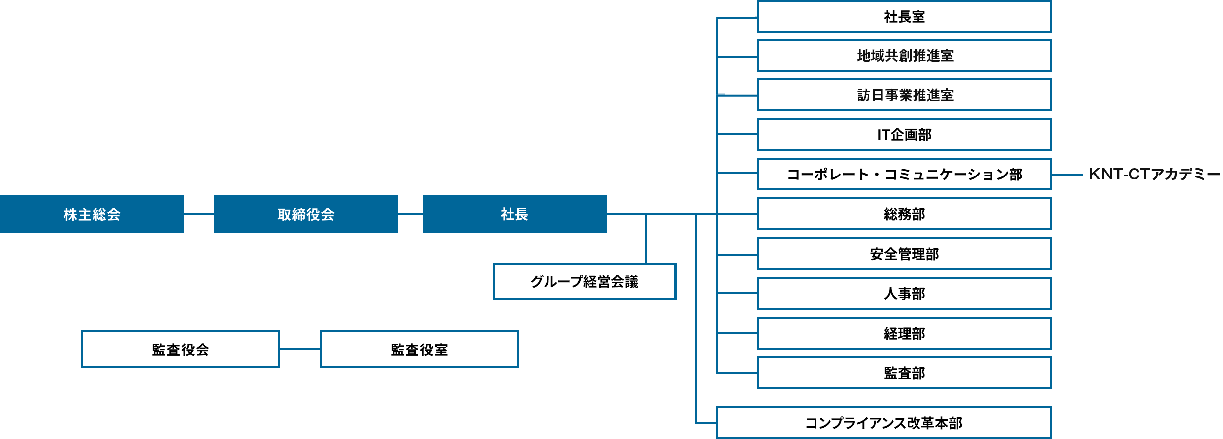会社概要・本社アクセス | 会社情報 | KNT-CTホールディングス株式会社